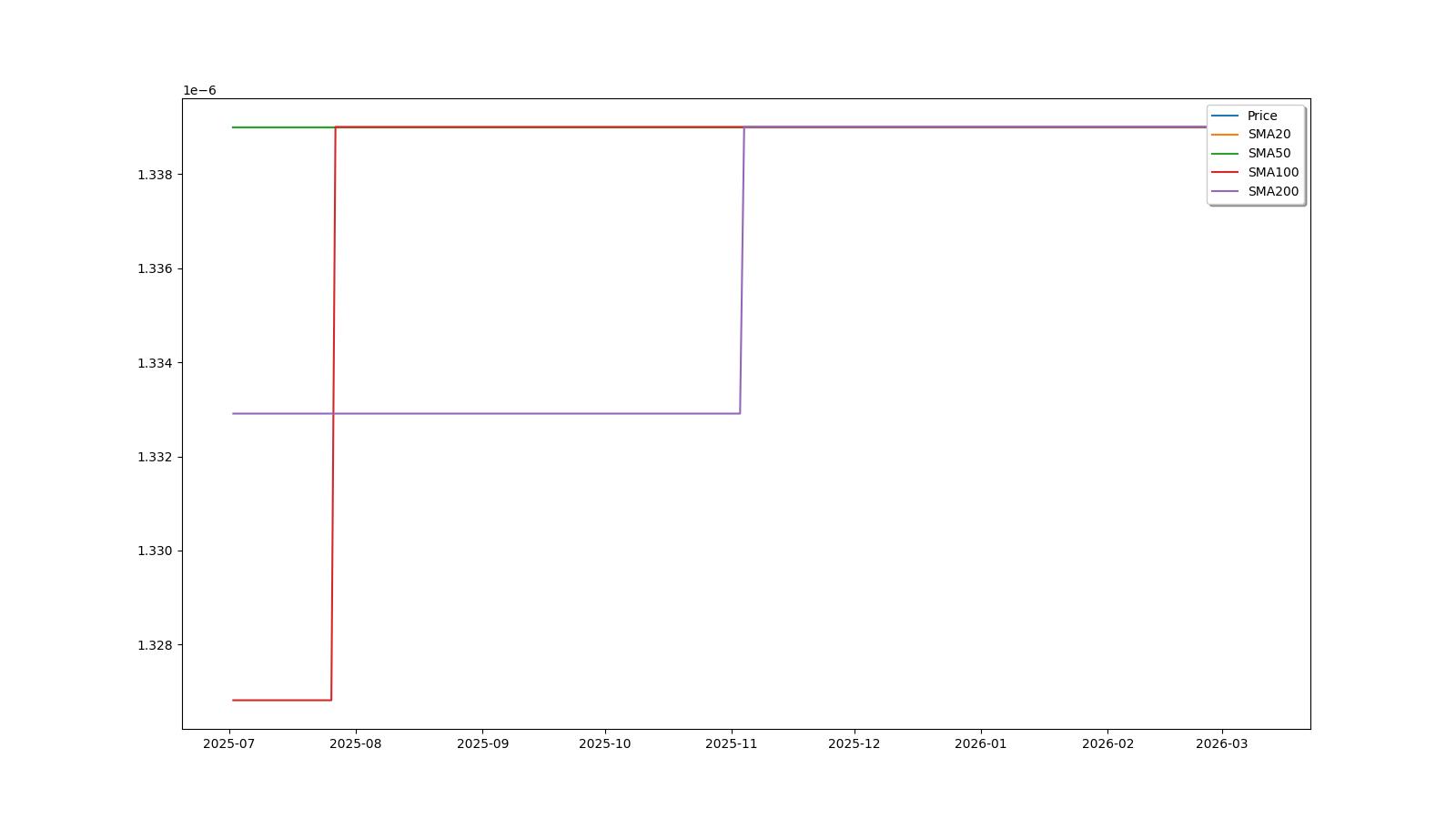 CULO Simple Moving Averages
