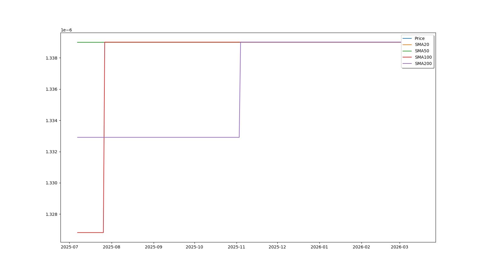 CULO Simple Moving Averages