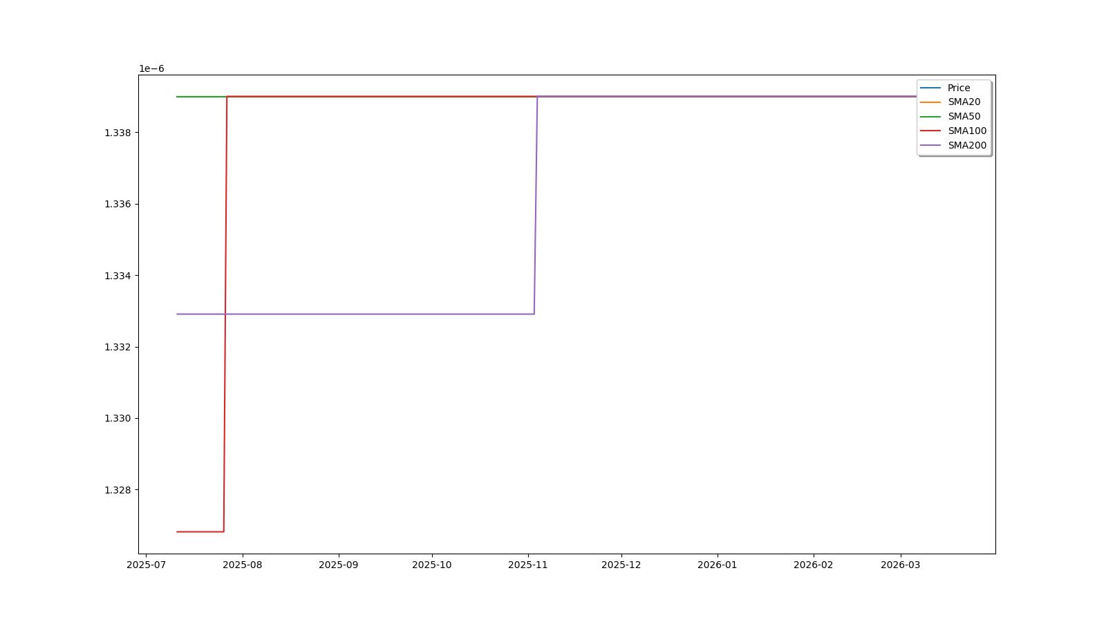 CULO Simple Moving Averages