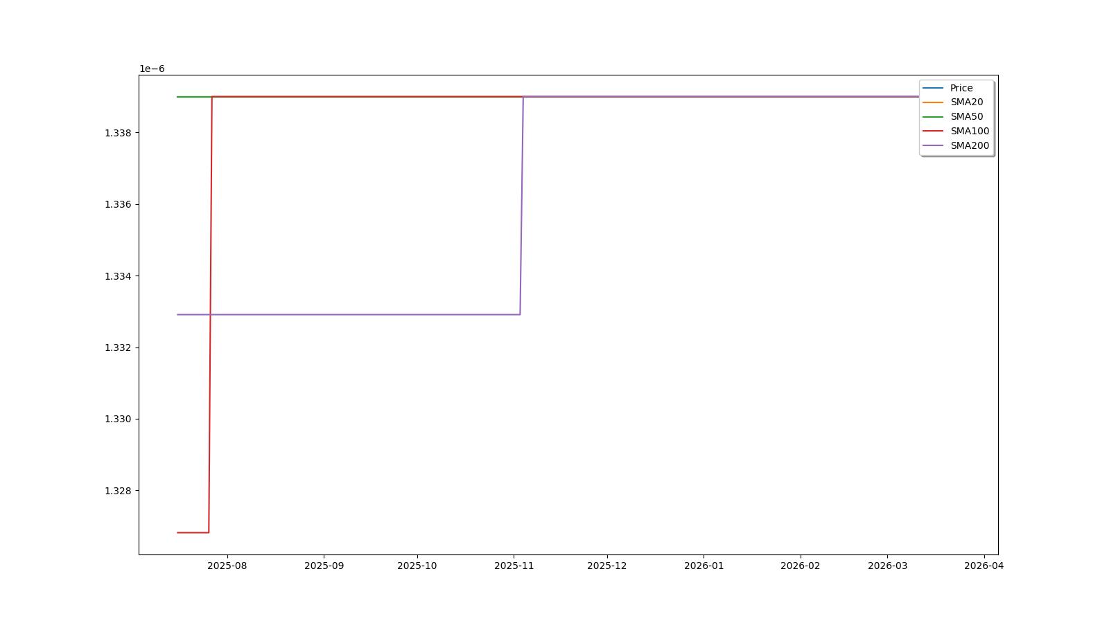 CULO Simple Moving Averages