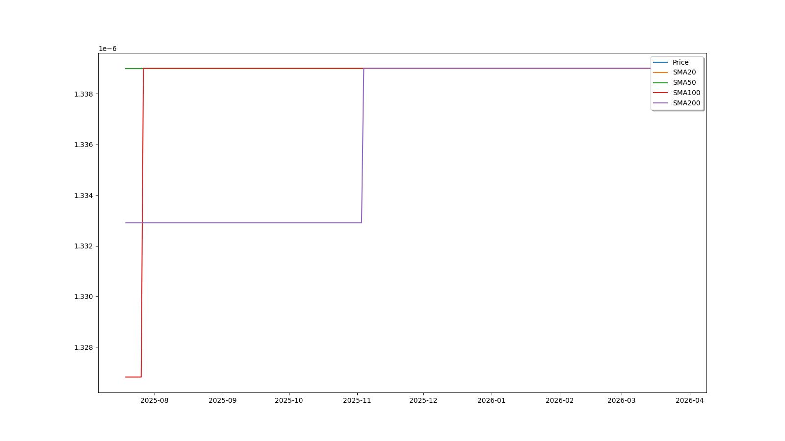 CULO Simple Moving Averages