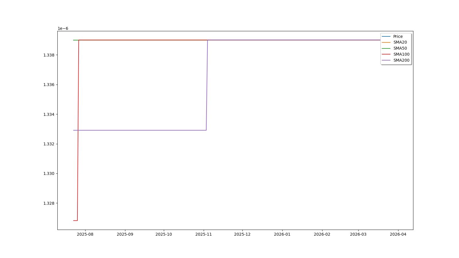CULO Simple Moving Averages
