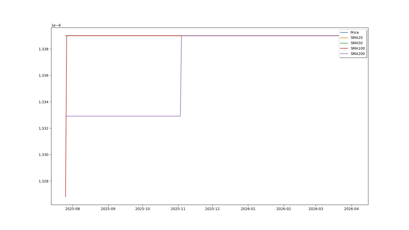 CULO Simple Moving Averages