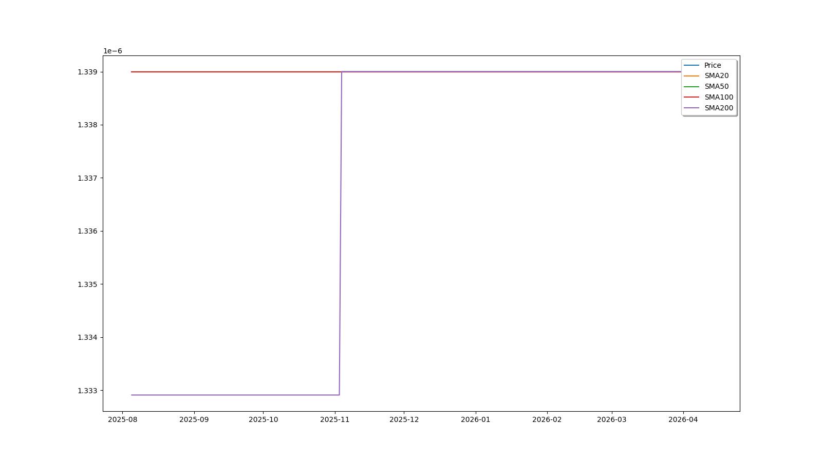 CULO Simple Moving Averages