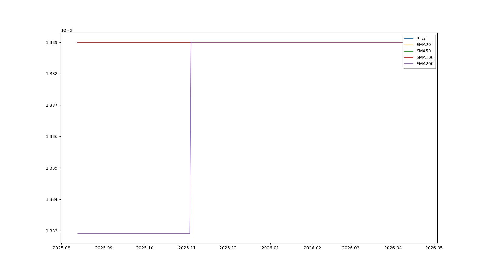 CULO Simple Moving Averages