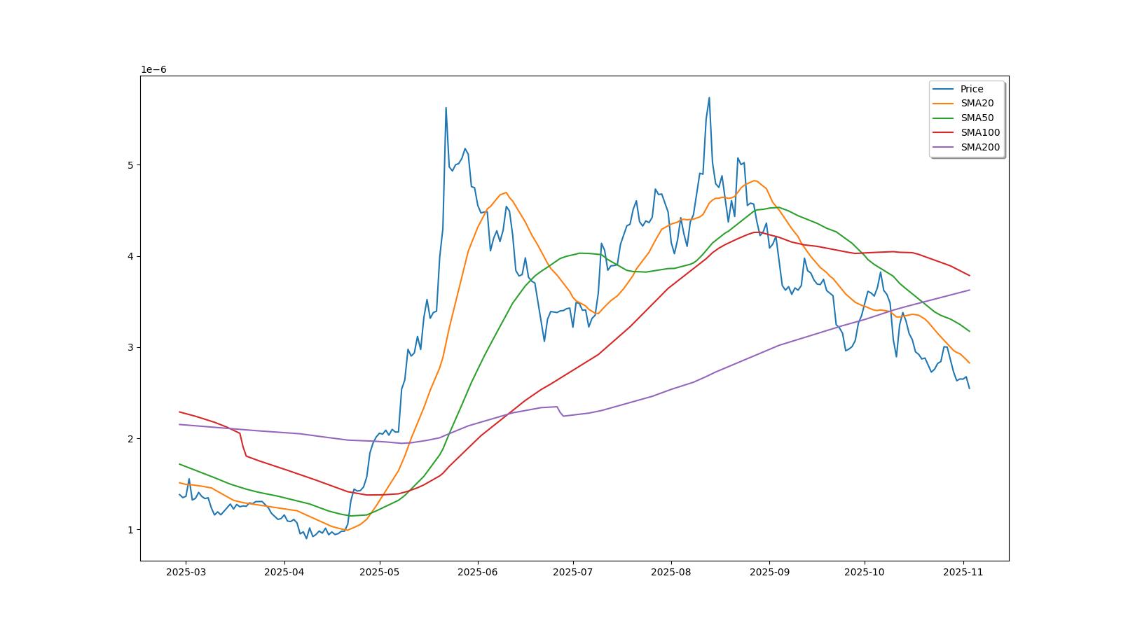 Cult DAO Simple Moving Averages