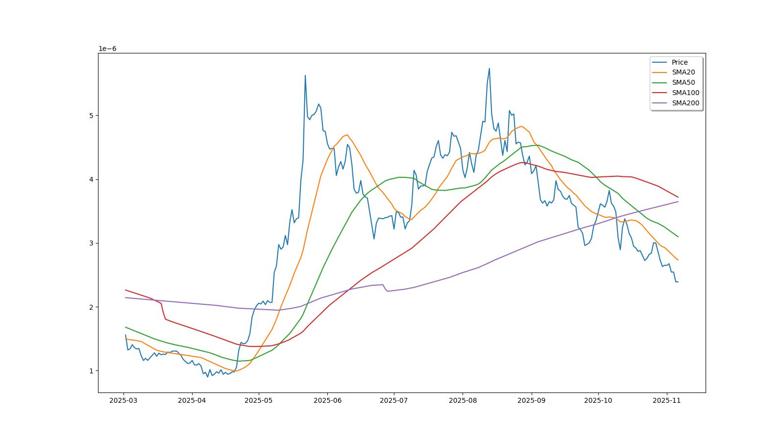 Cult DAO Simple Moving Averages