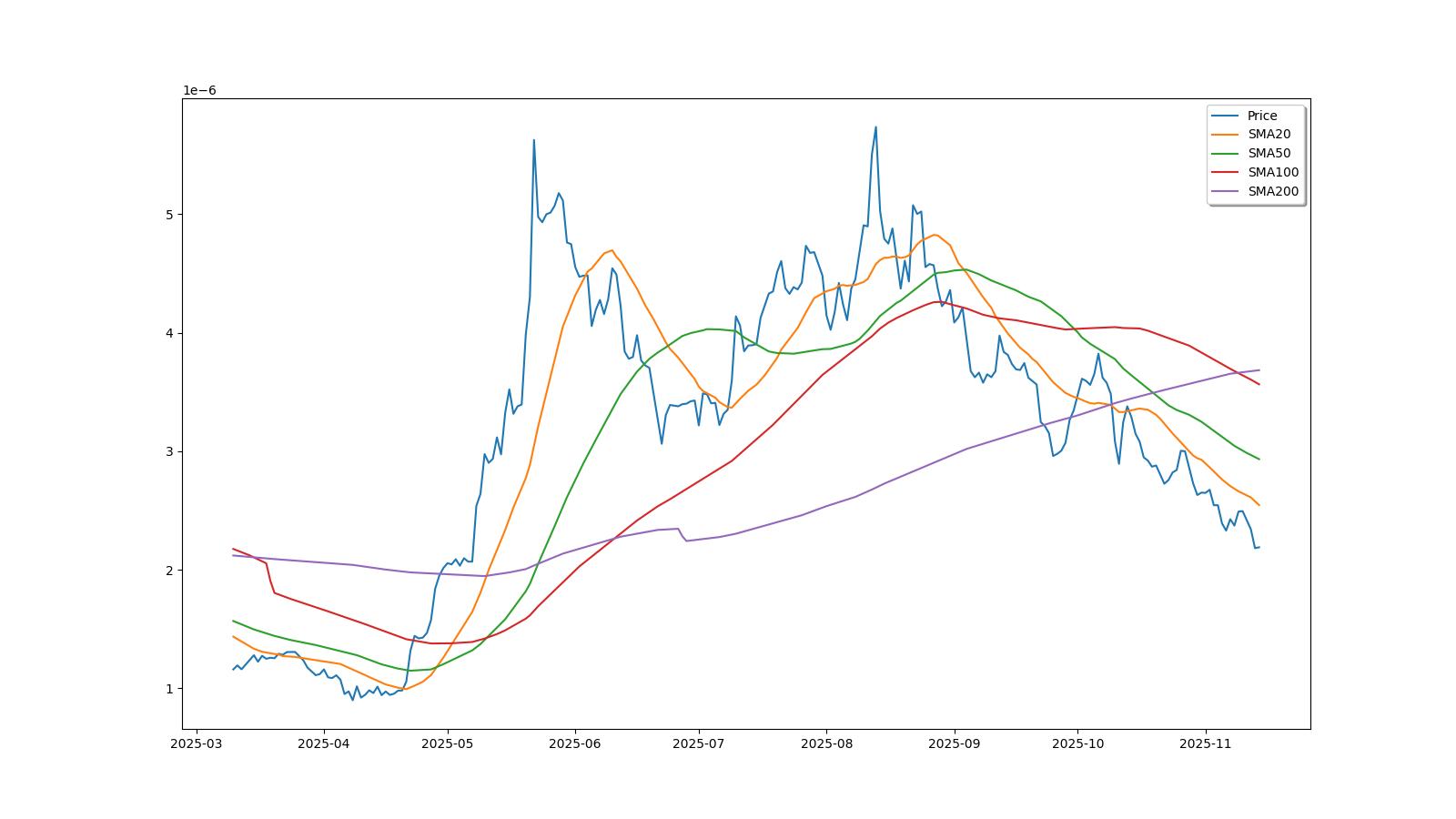 Cult DAO Simple Moving Averages