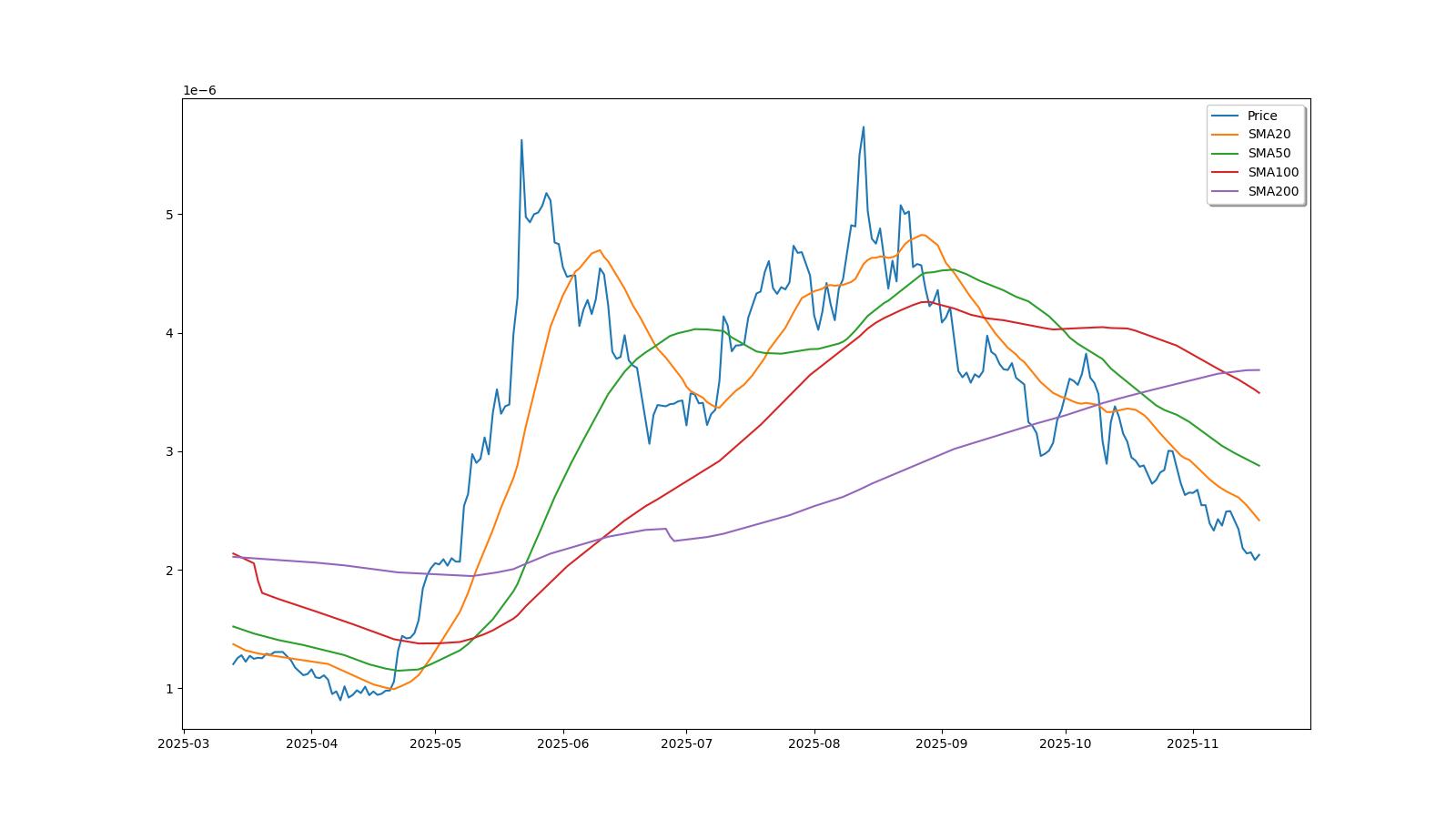 Cult DAO Simple Moving Averages