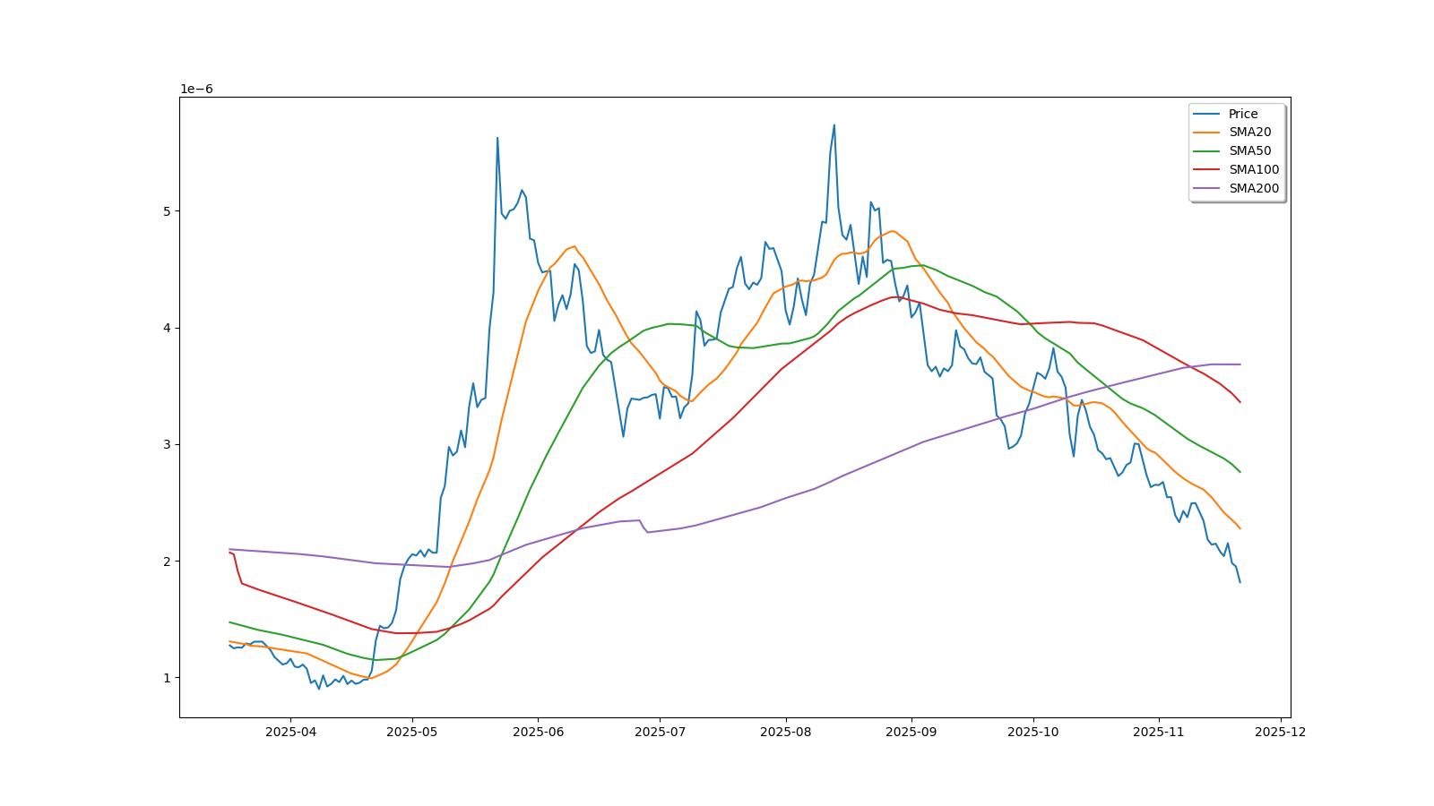 Cult DAO Simple Moving Averages