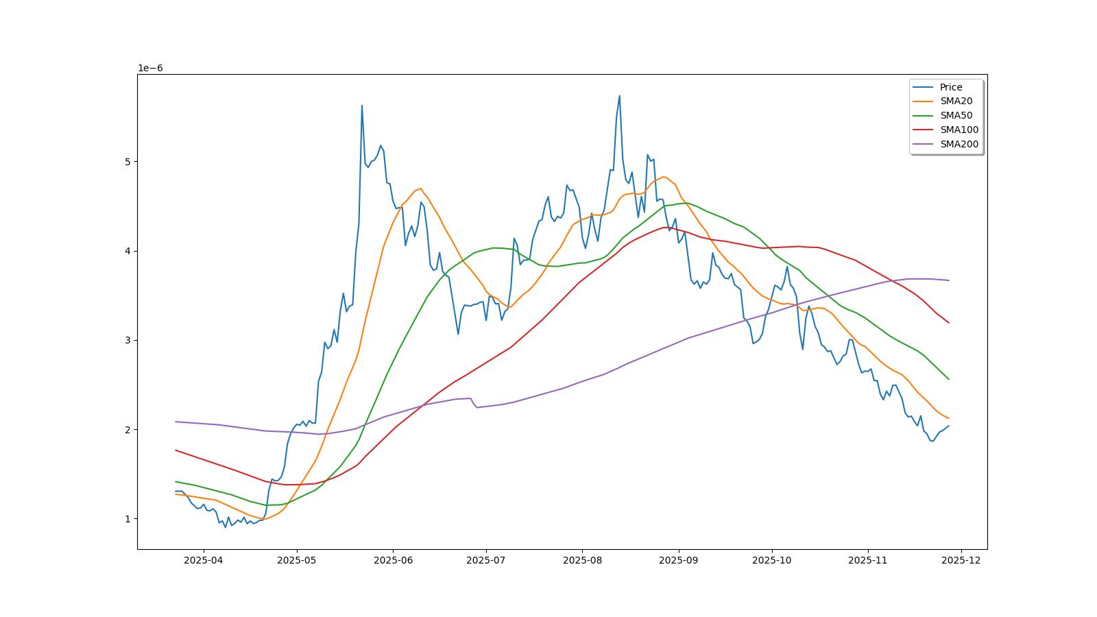 Cult DAO Simple Moving Averages