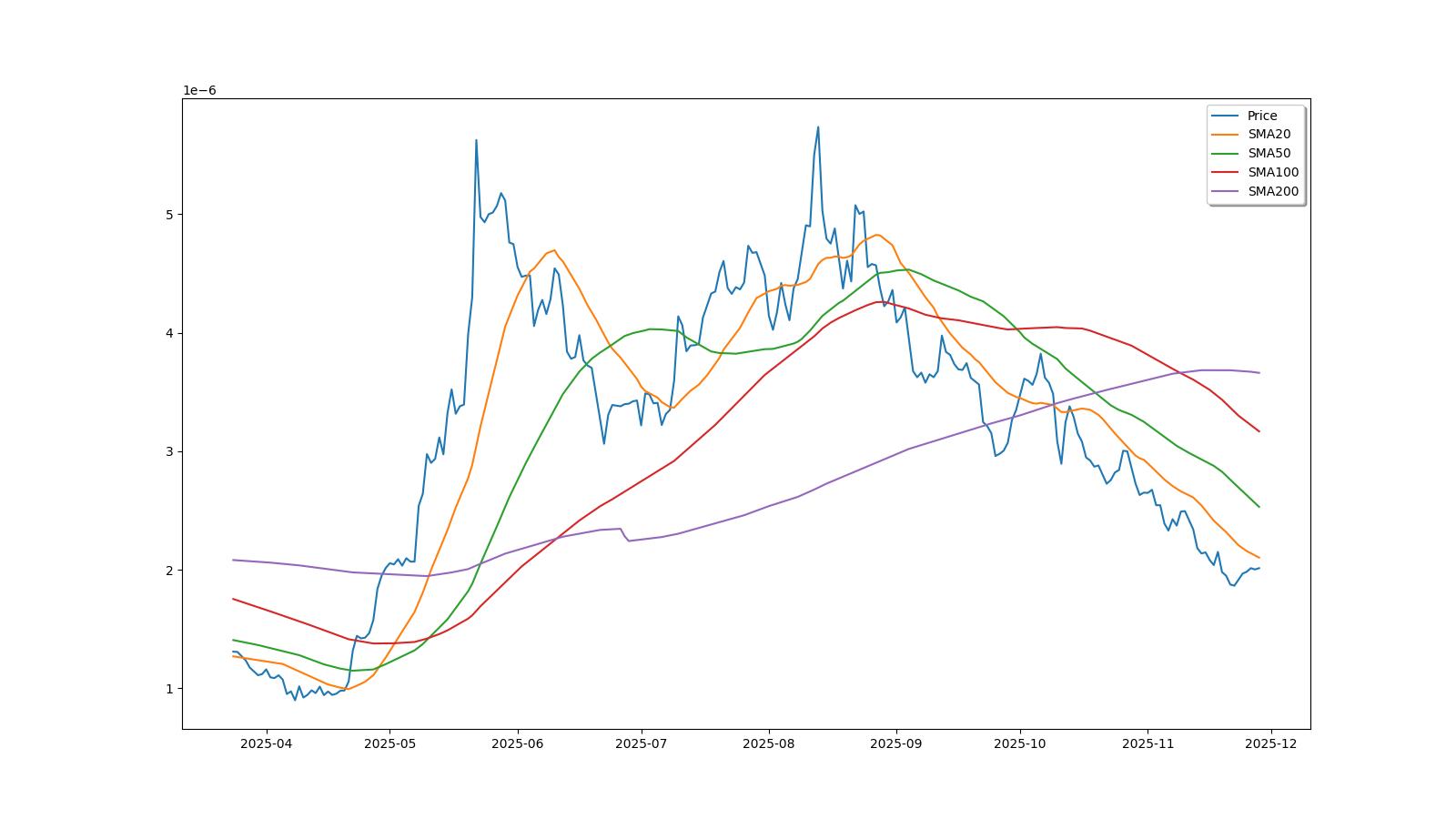 Cult DAO Simple Moving Averages