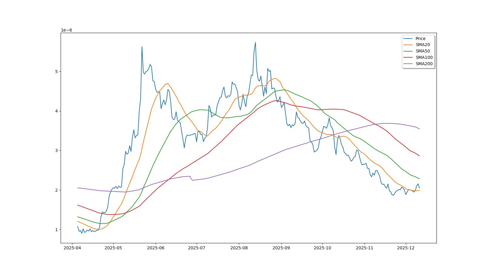 Cult DAO Simple Moving Averages