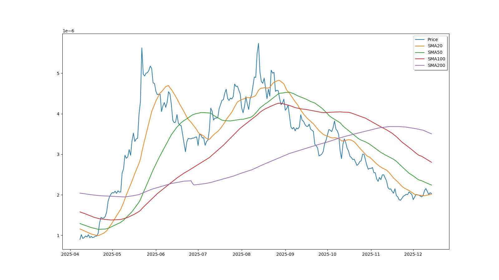 Cult DAO Simple Moving Averages