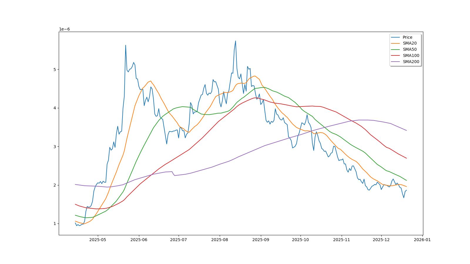 Cult DAO Simple Moving Averages