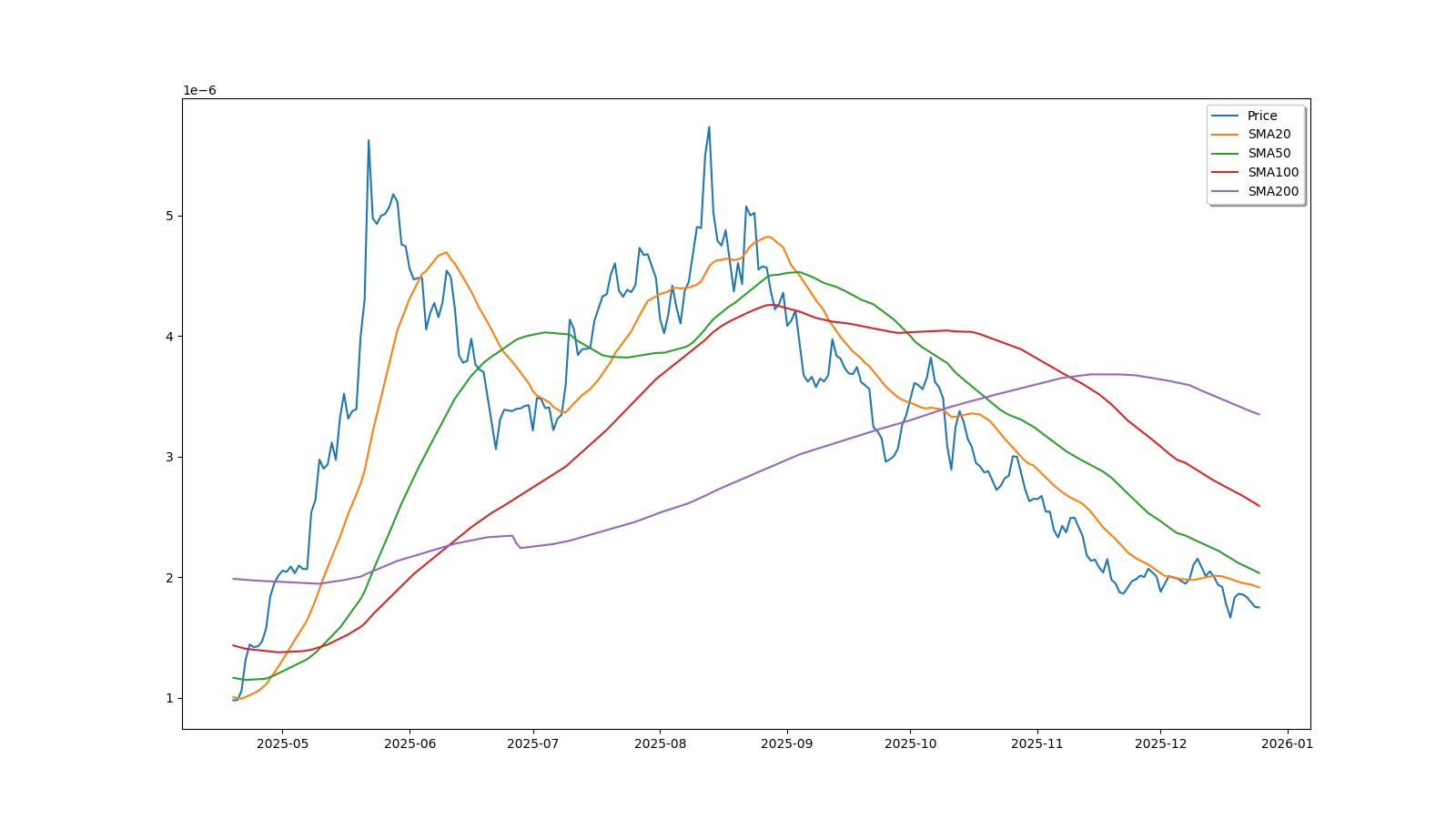 Cult DAO Simple Moving Averages
