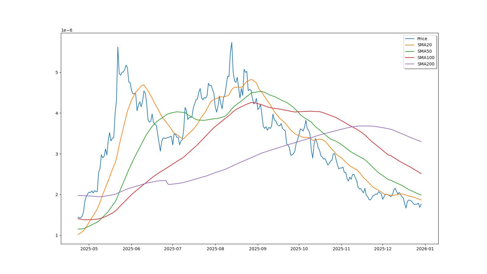 Cult DAO Simple Moving Averages