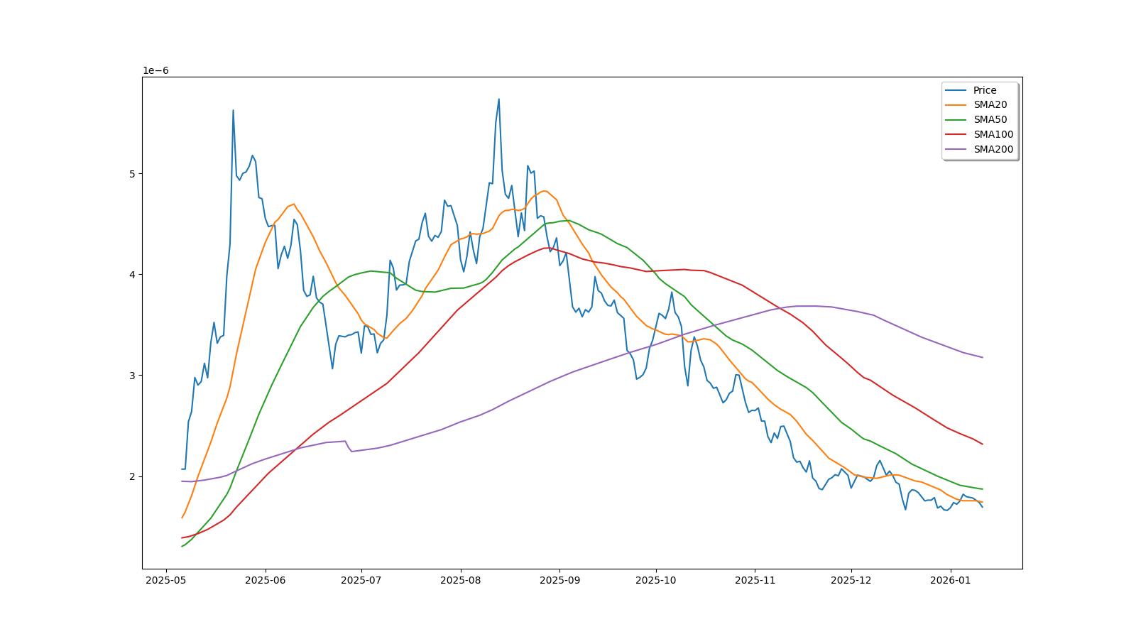 Cult DAO Simple Moving Averages
