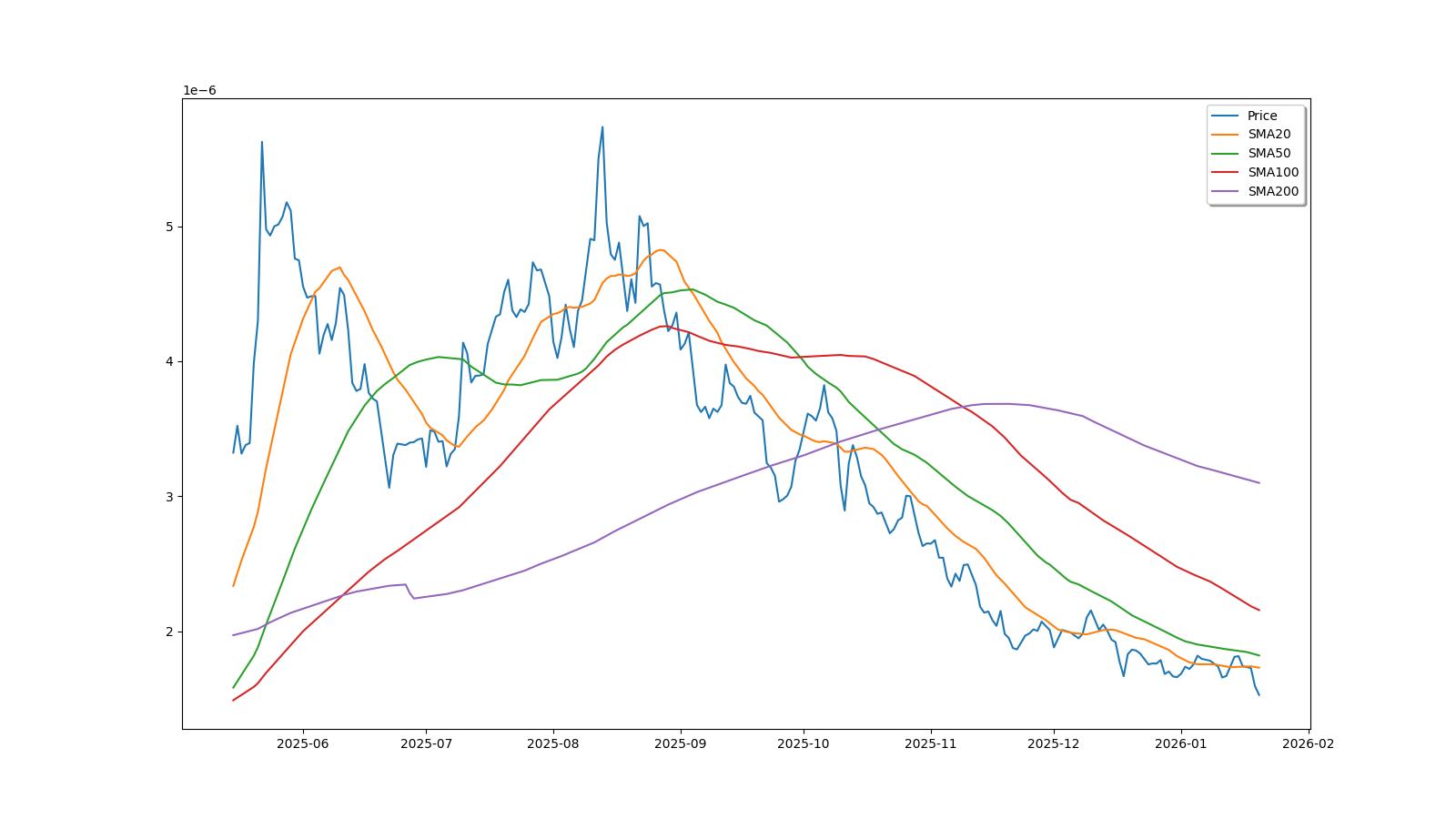 Cult DAO Simple Moving Averages