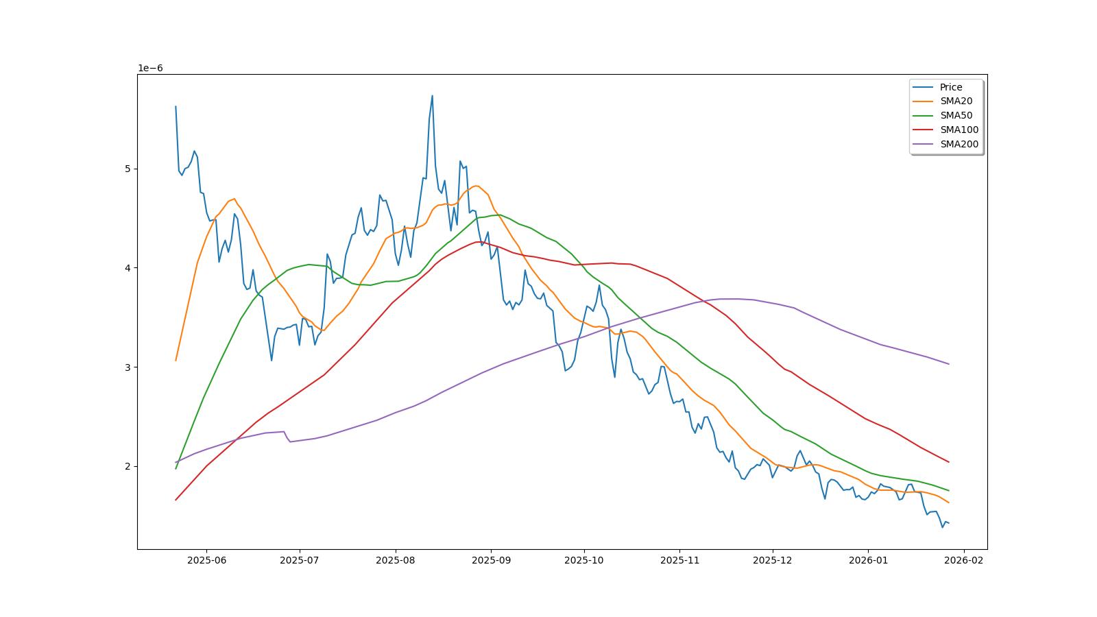 Cult DAO Simple Moving Averages
