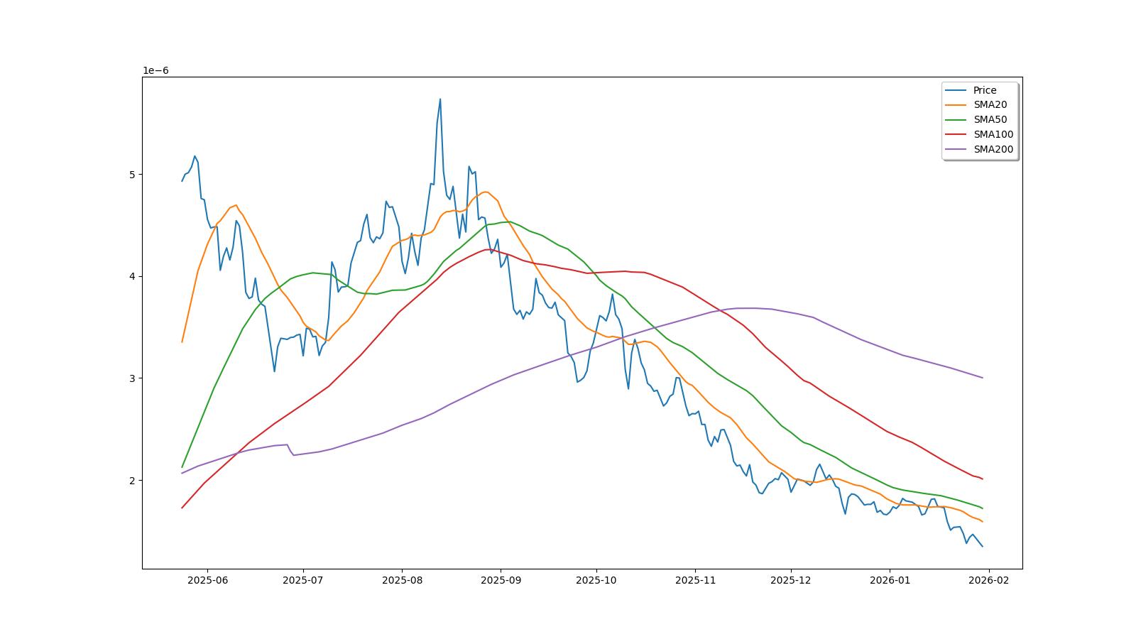 Cult DAO Simple Moving Averages