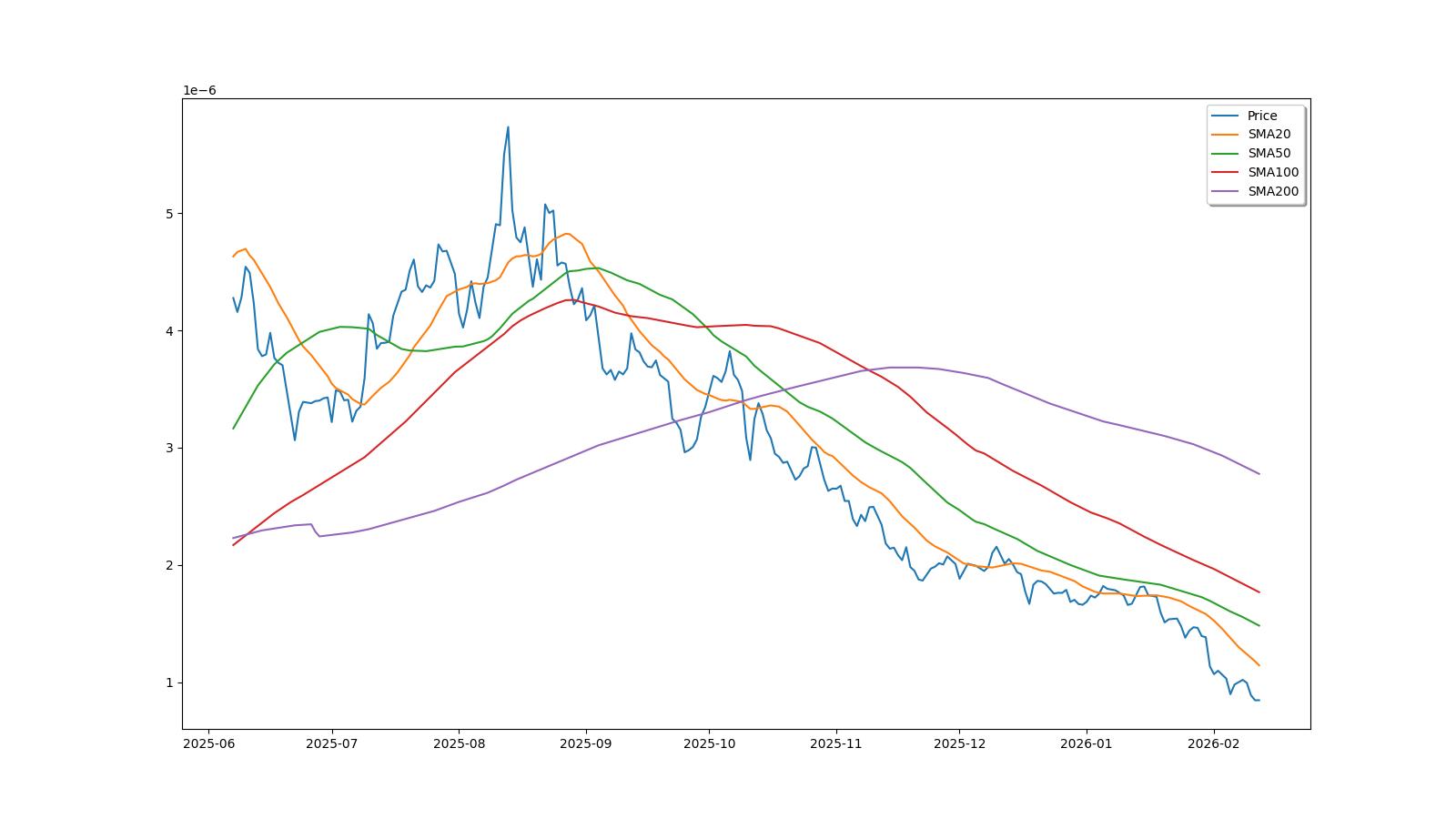 Cult DAO Simple Moving Averages