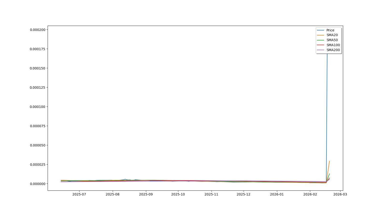 Cult DAO Simple Moving Averages
