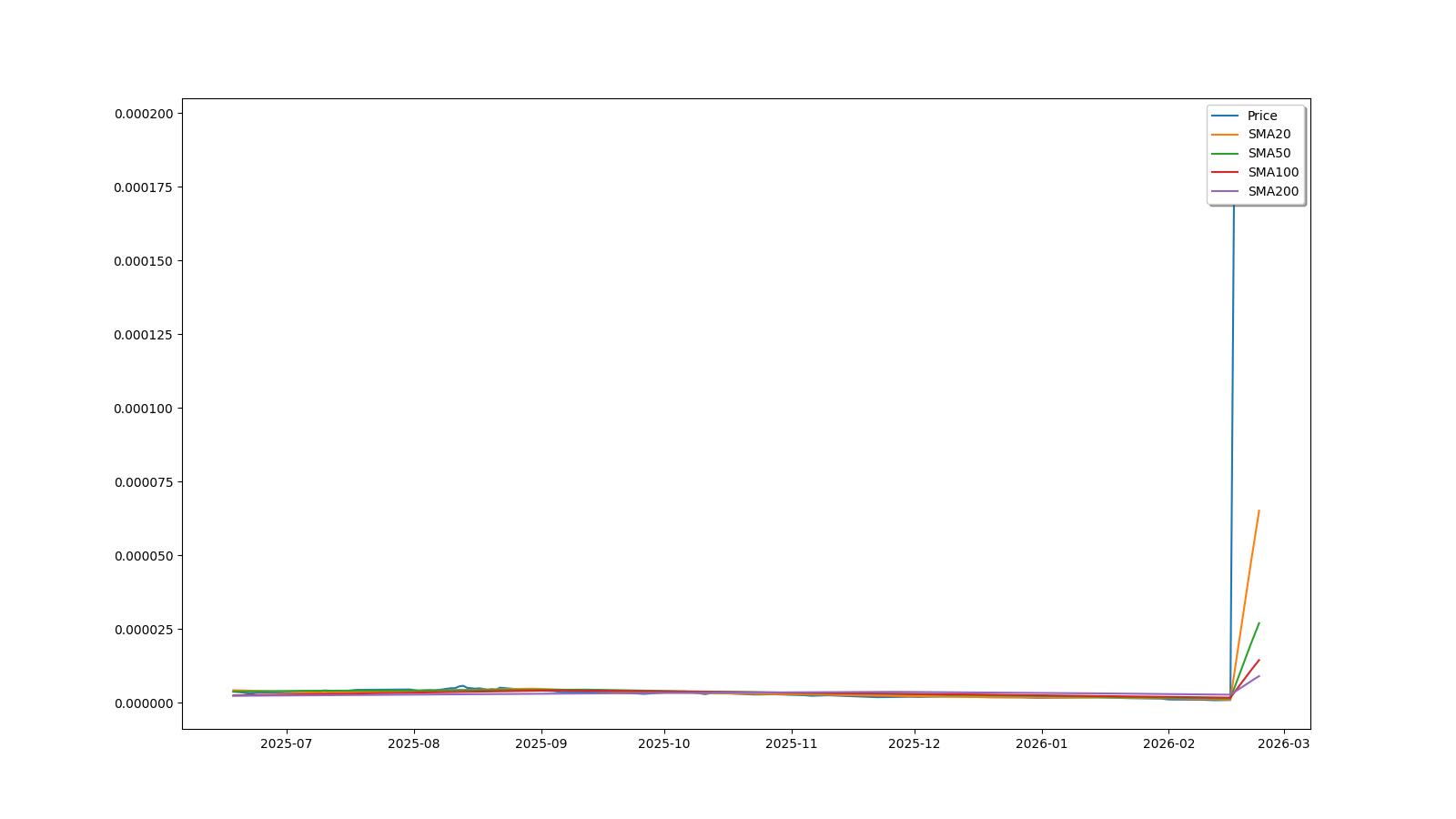 Cult DAO Simple Moving Averages