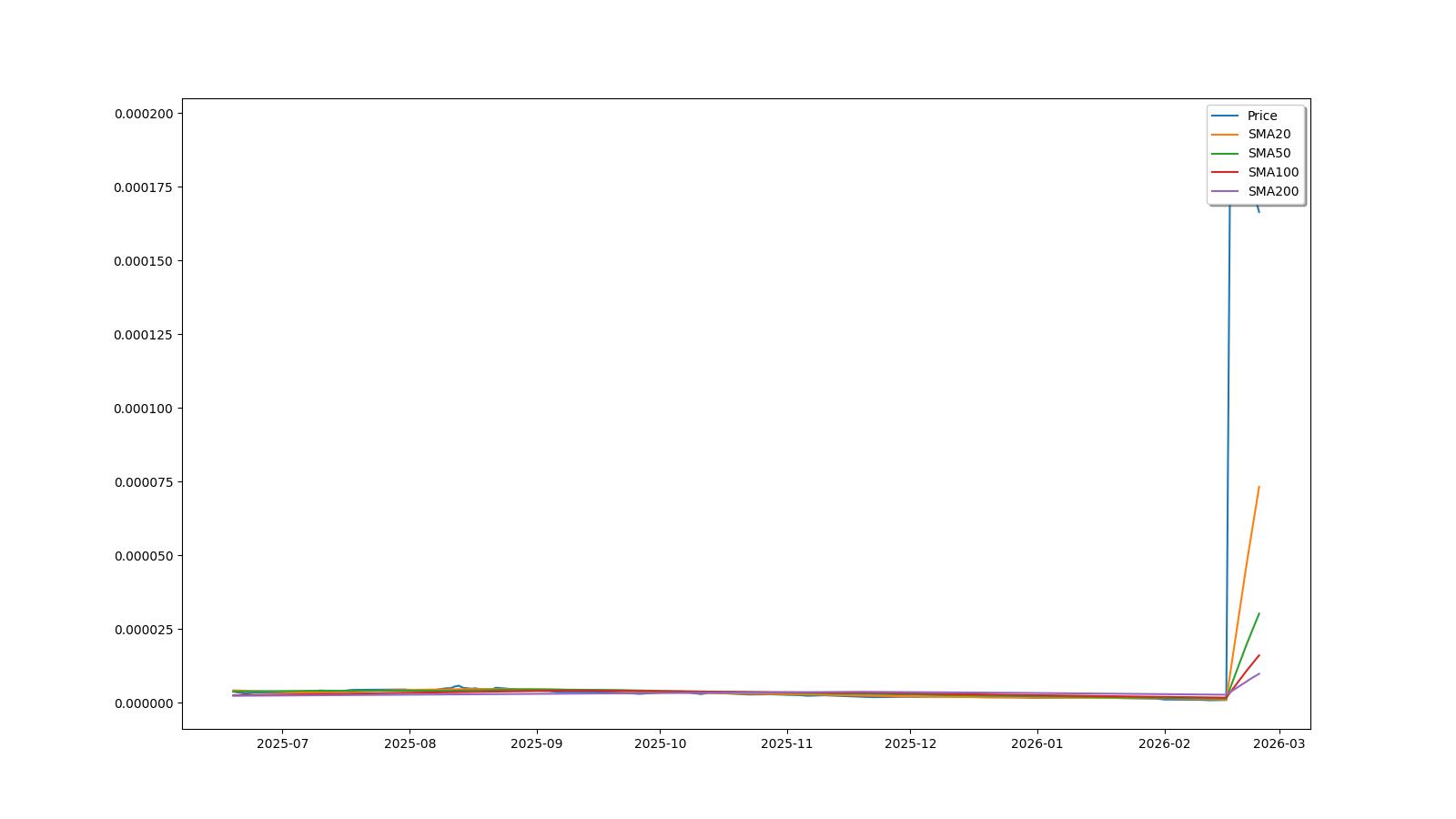 Cult DAO Simple Moving Averages