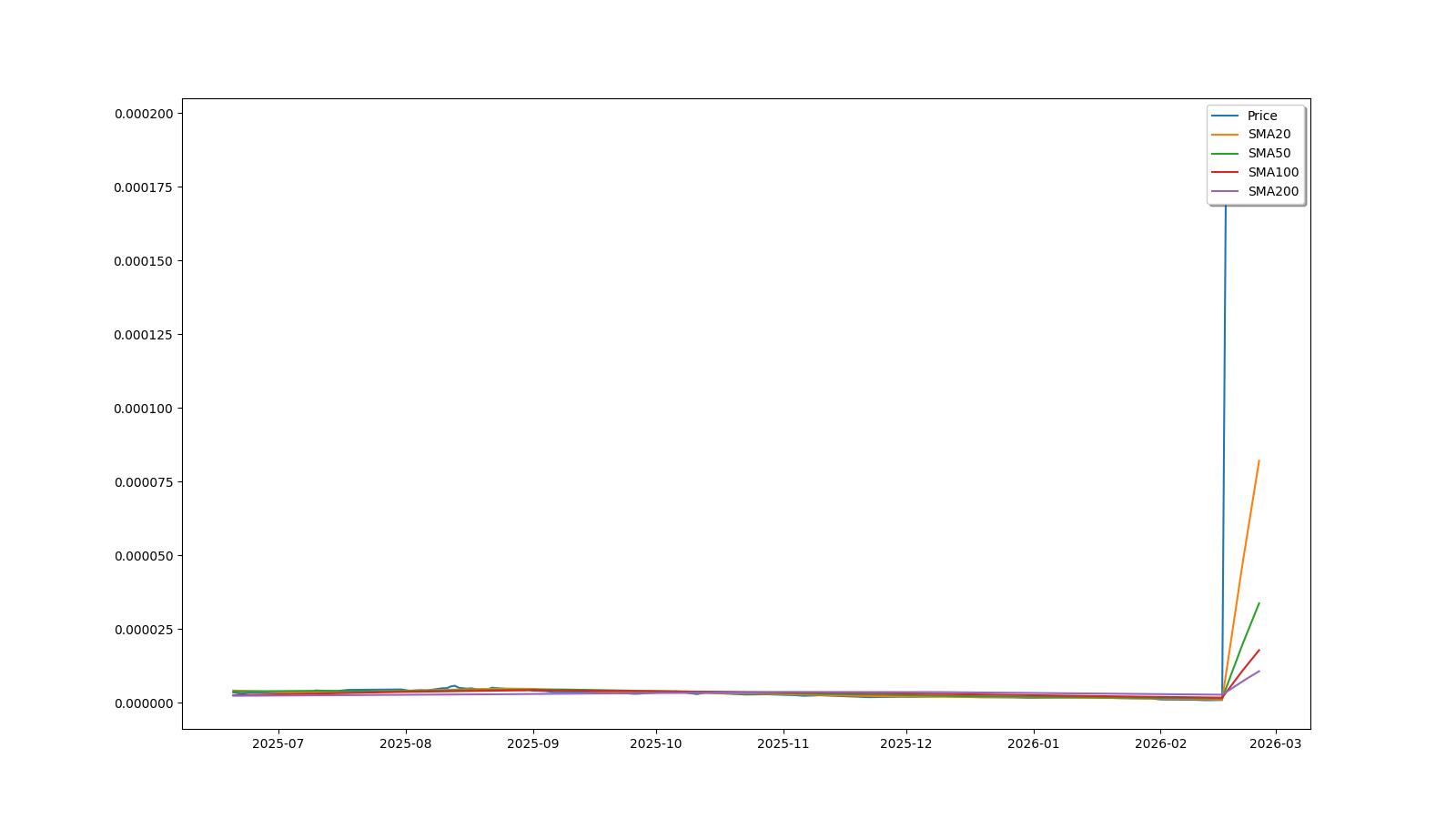 Cult DAO Simple Moving Averages