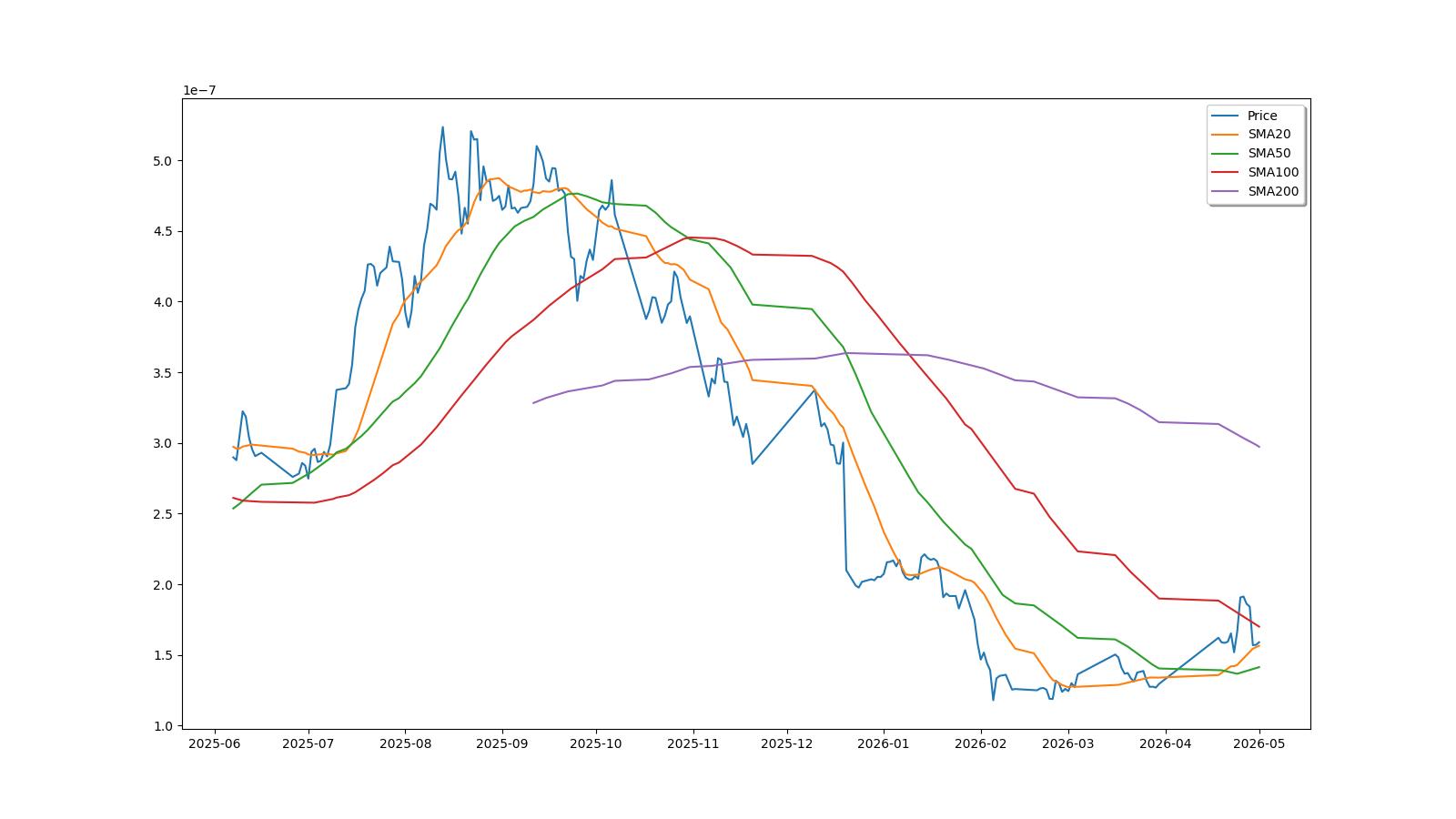 Cultel Simple Moving Averages