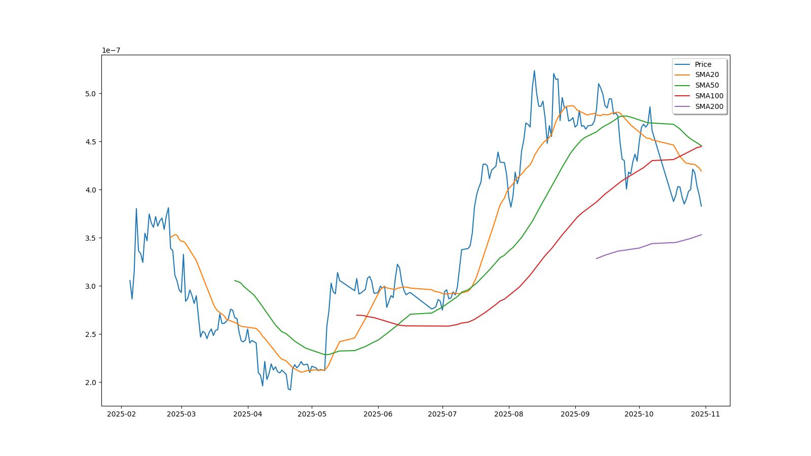 Cultel Simple Moving Averages