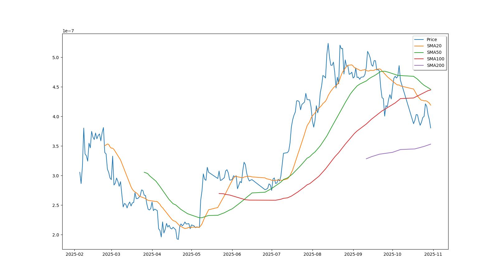 Cultel Simple Moving Averages