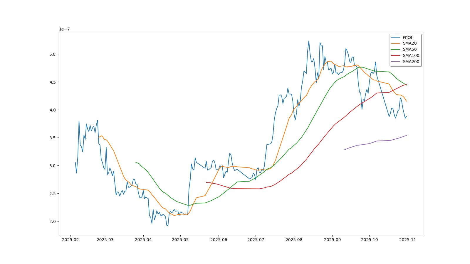 Cultel Simple Moving Averages