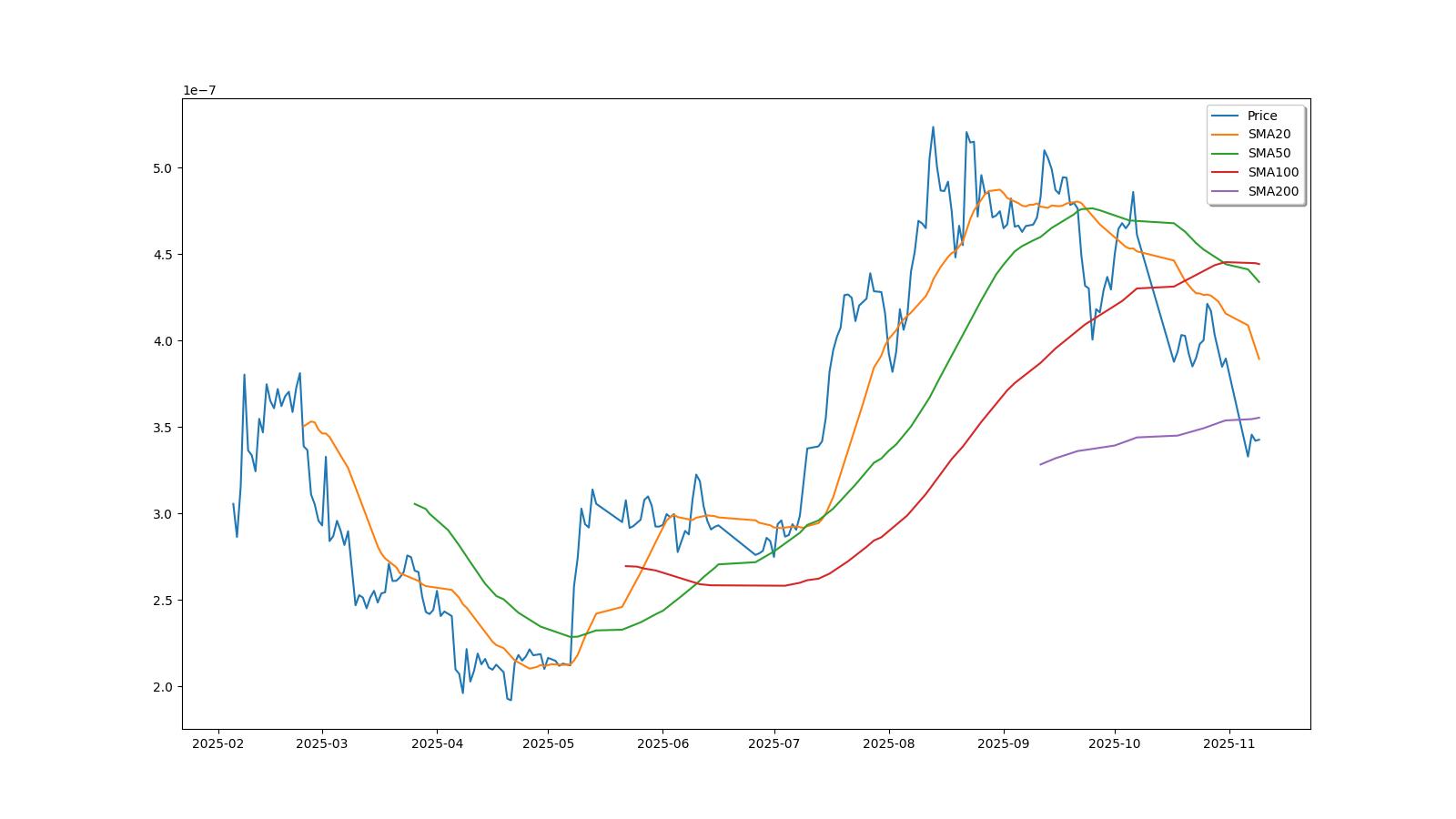 Cultel Simple Moving Averages