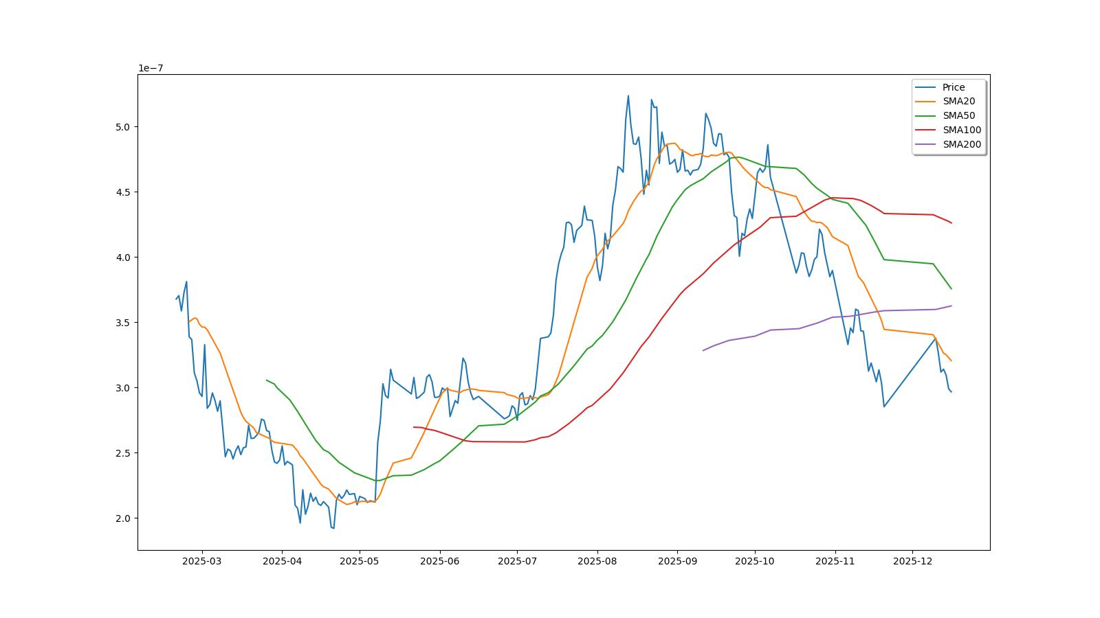 Cultel Simple Moving Averages