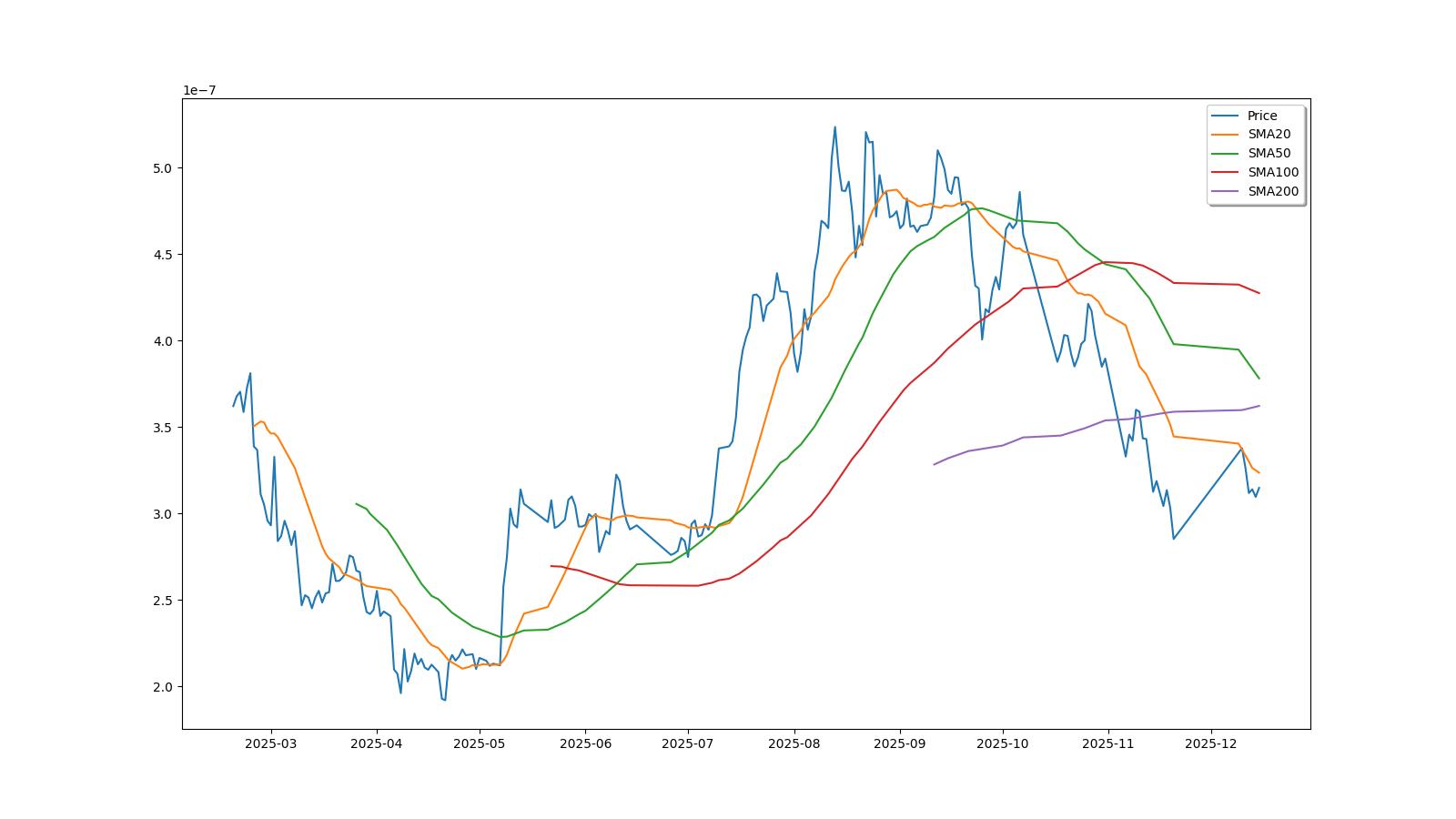 Cultel Simple Moving Averages