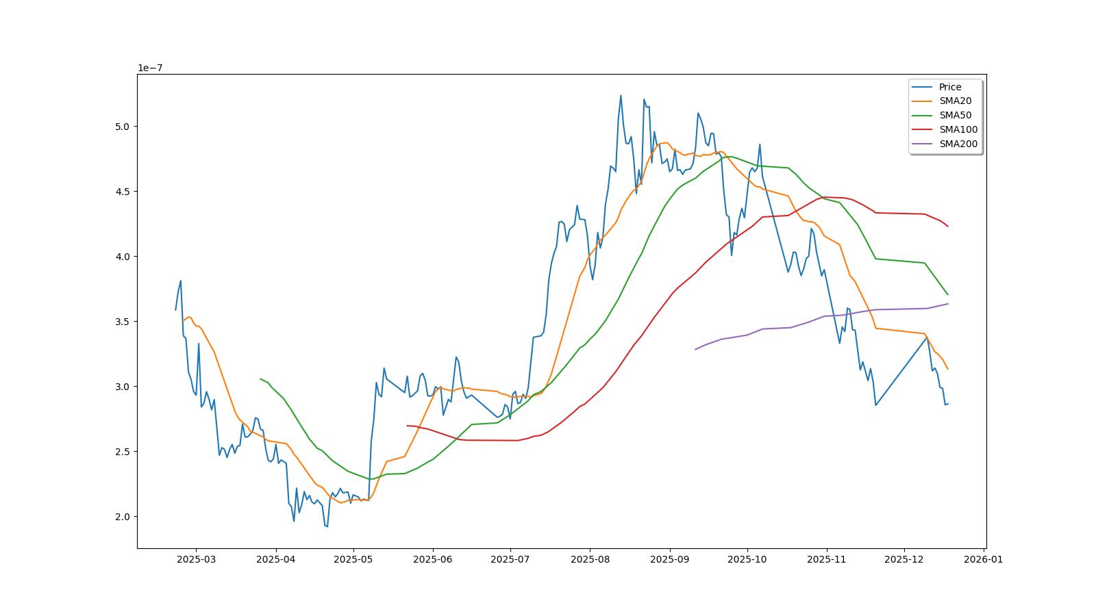 Cultel Simple Moving Averages