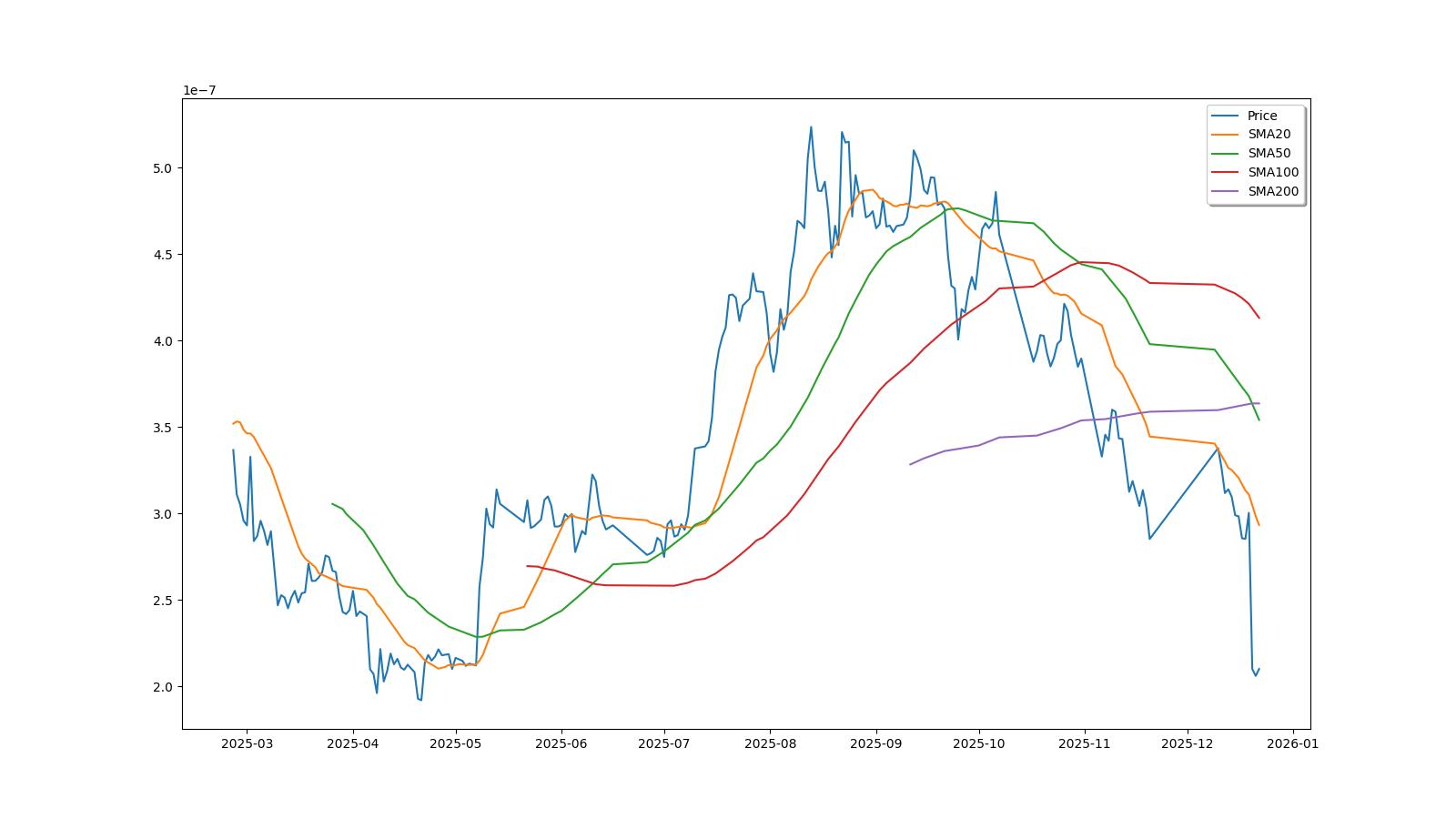 Cultel Simple Moving Averages