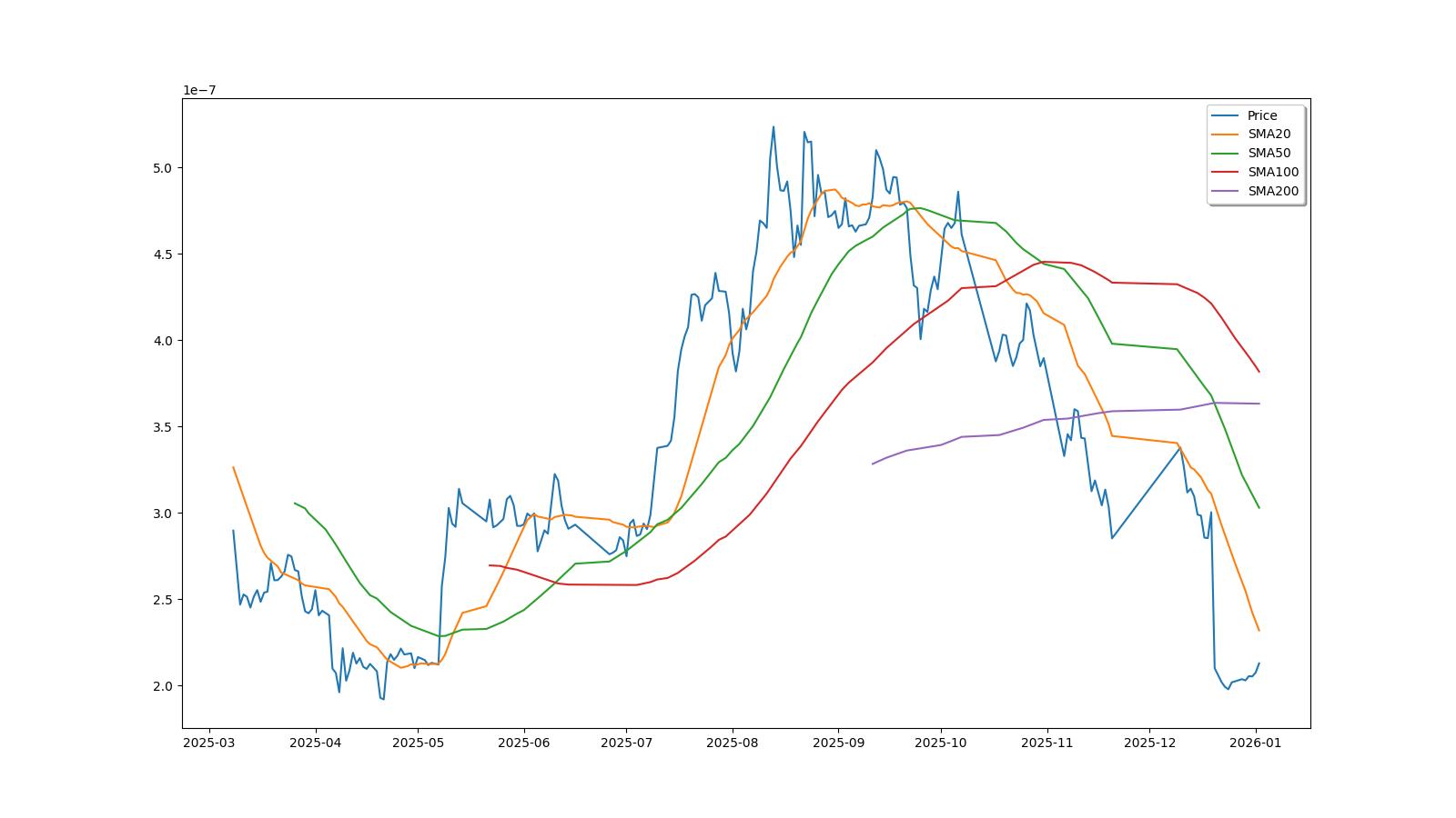 Cultel Simple Moving Averages