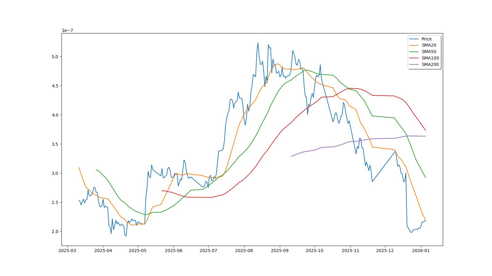Cultel Simple Moving Averages
