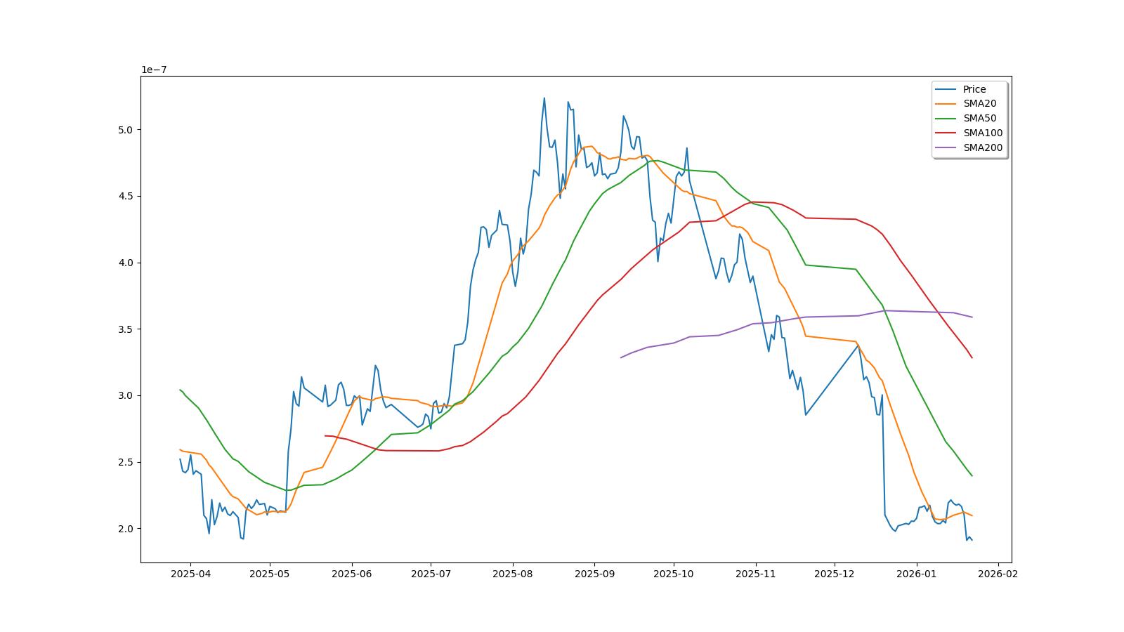 Cultel Simple Moving Averages