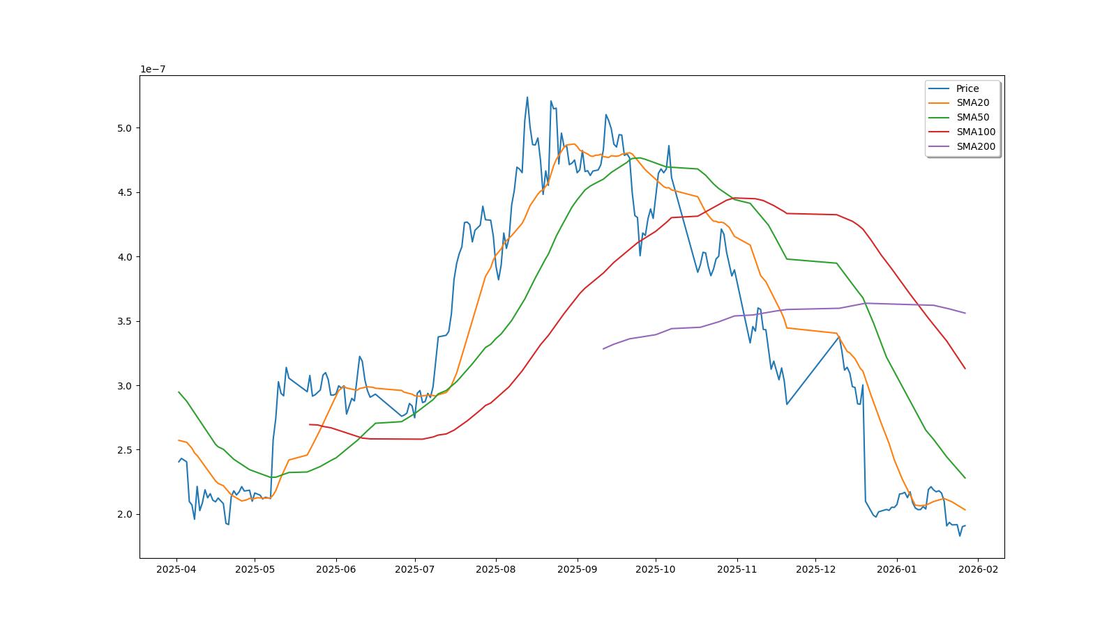 Cultel Simple Moving Averages