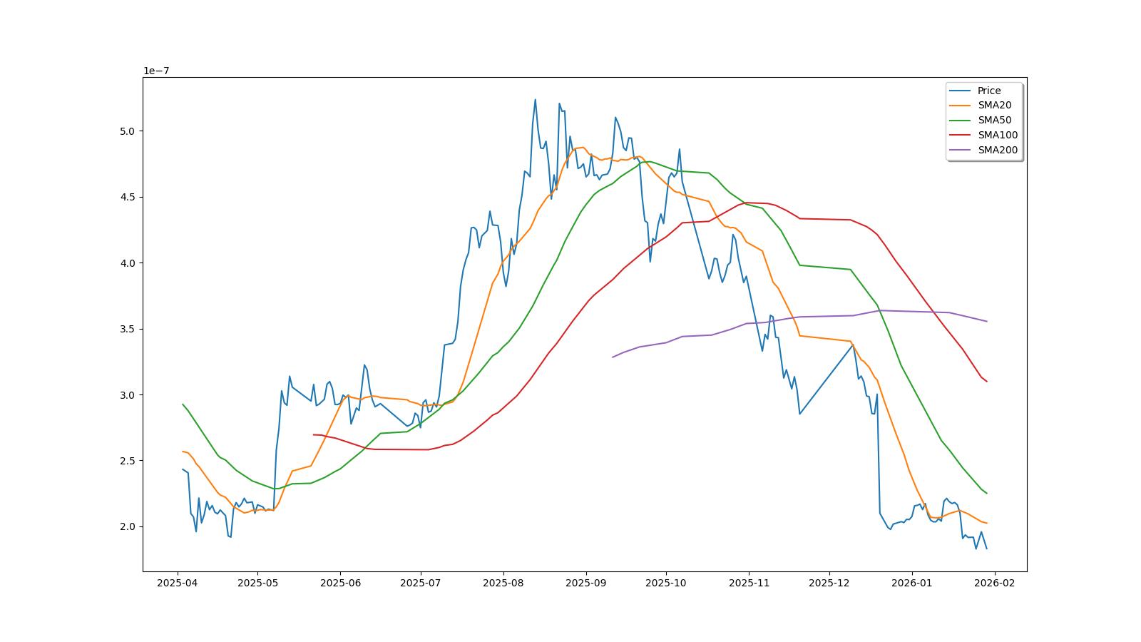 Cultel Simple Moving Averages