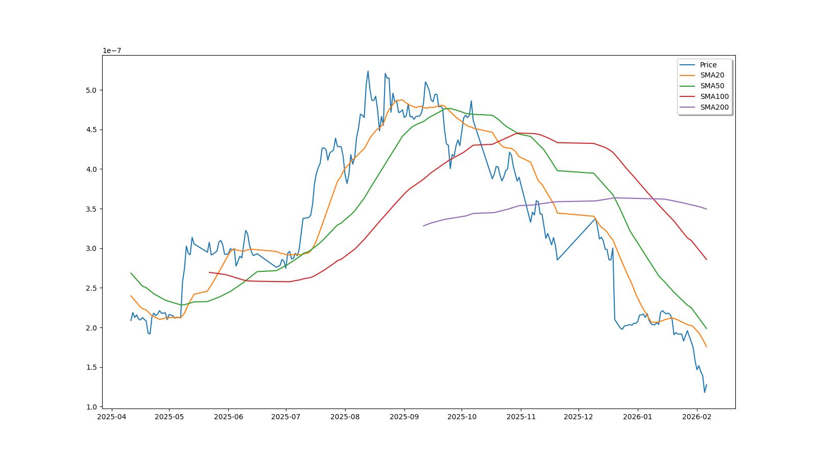 Cultel Simple Moving Averages