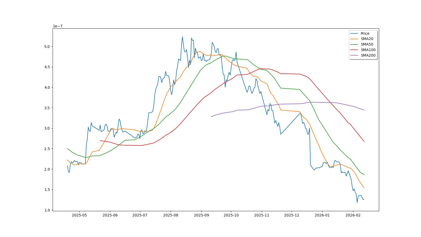 Cultel Simple Moving Averages