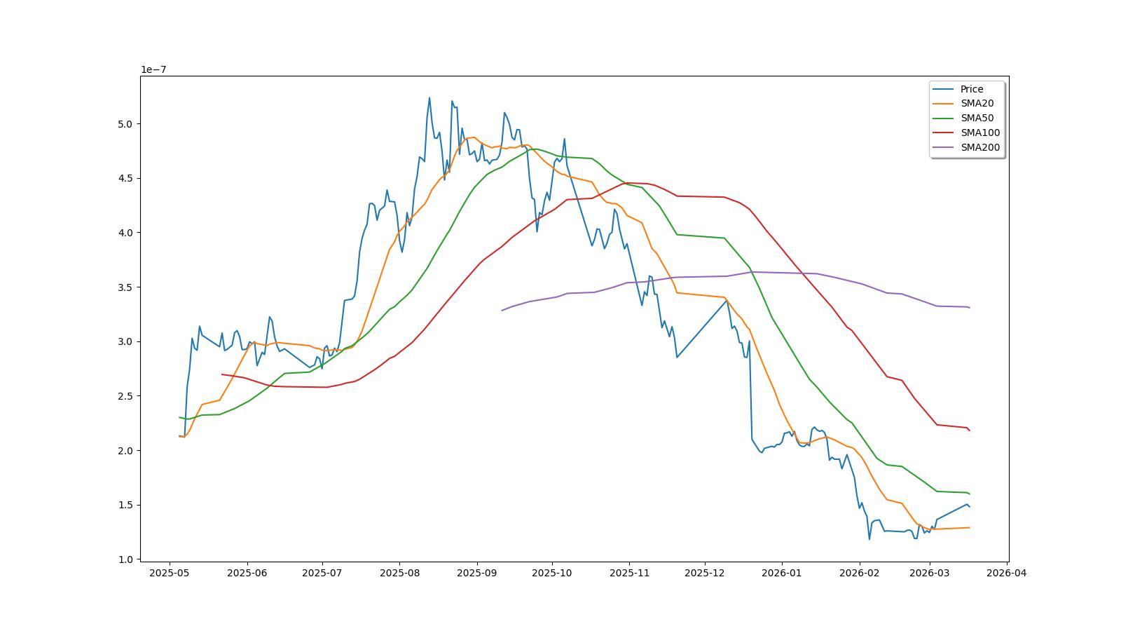 Cultel Simple Moving Averages