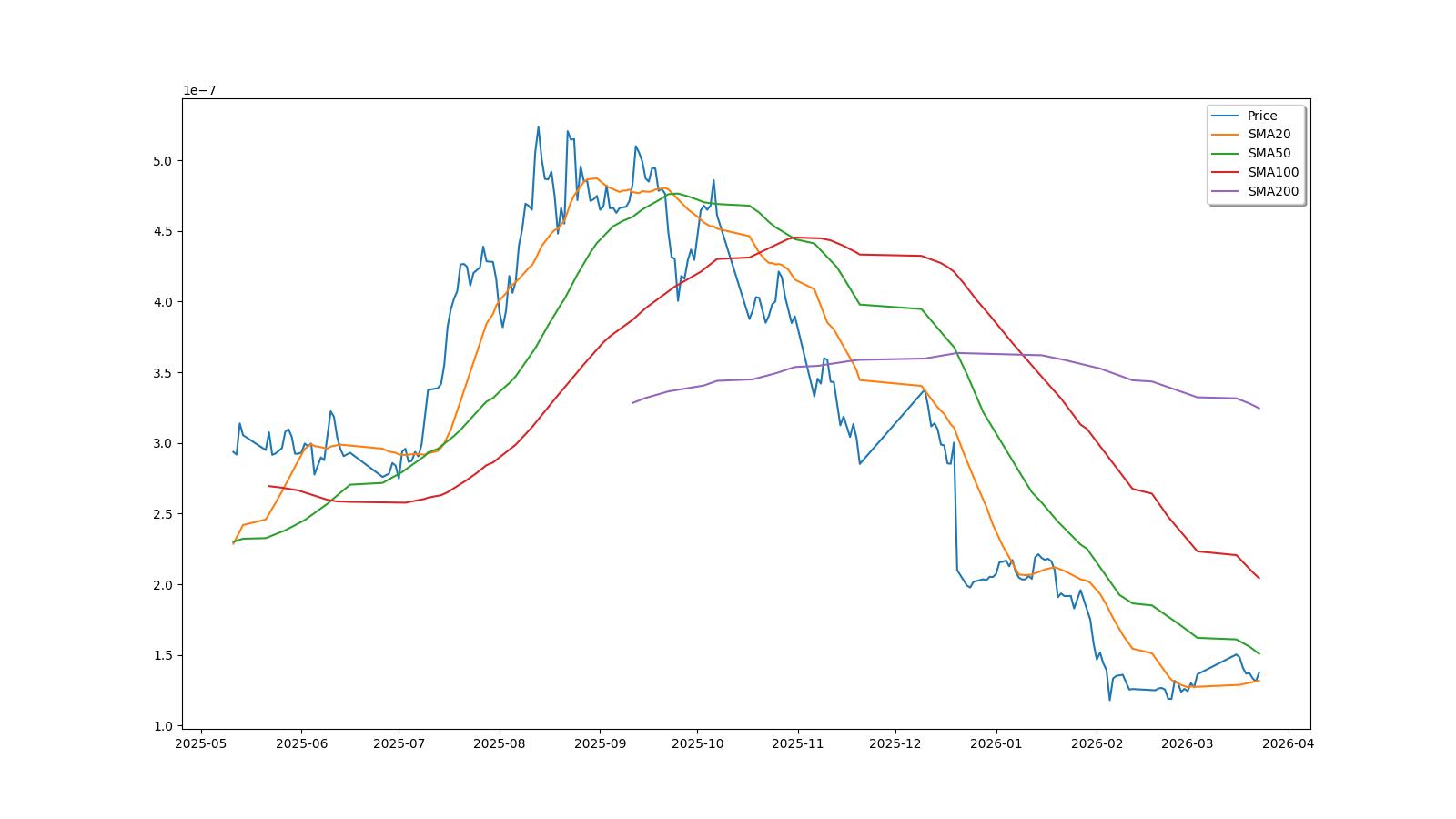 Cultel Simple Moving Averages