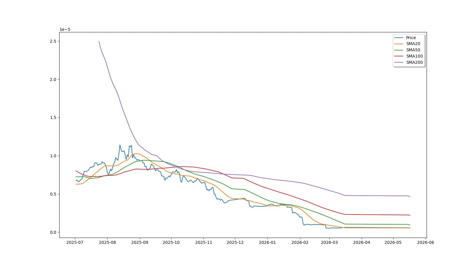 Cultur Simple Moving Averages
