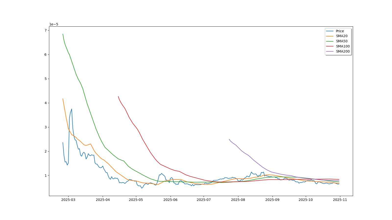 Cultur Simple Moving Averages